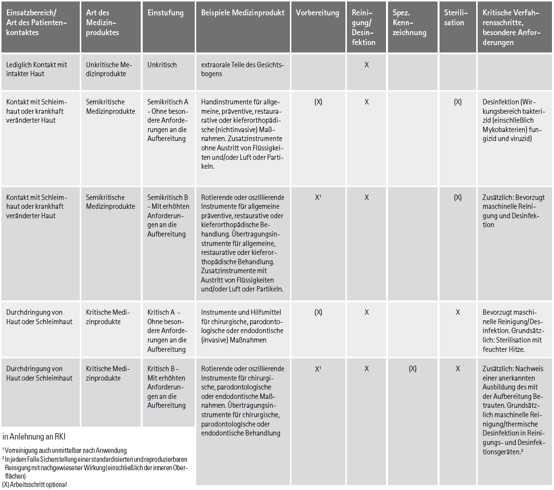 Risikobewertung und Einstufung von Medizinprodukten | ZWP online - Das Nachrichtenportal für die ...
